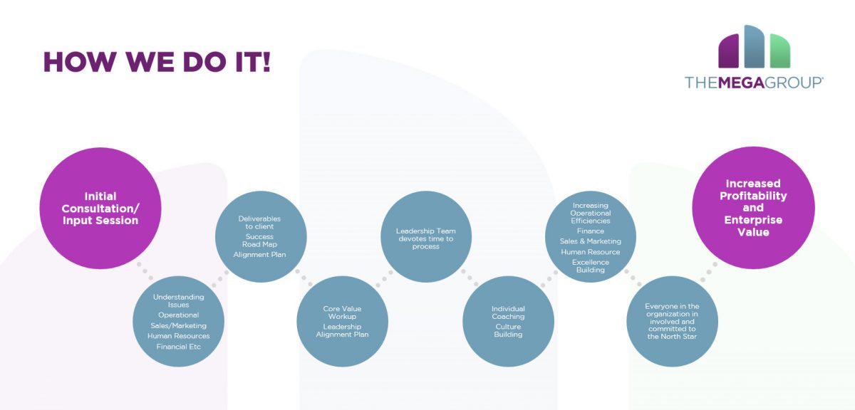Our Process | The Mega Group